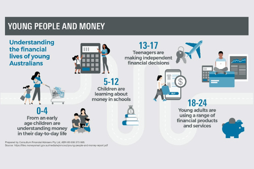 Teaching children healthy money habits - Endura Private Wealth